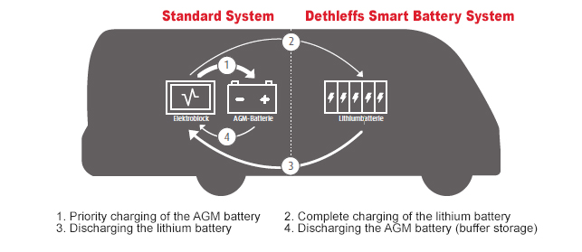 Dethleffs Smart Battery System – Dethleffs Knowledgebase